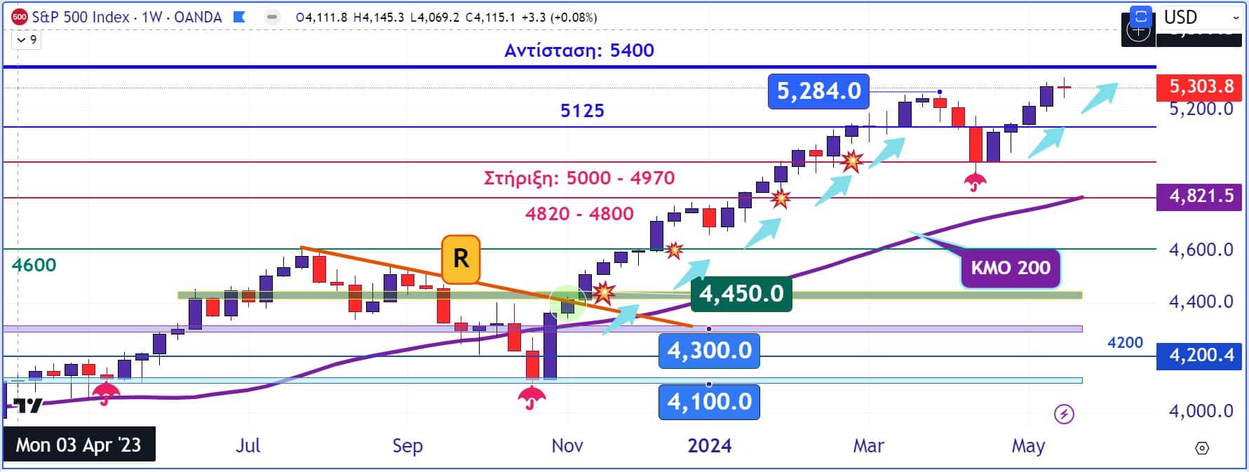 S&P 500: Μετά από 4 εβδομάδες ανόδου ήρθε και μια παύσης. - Chartswar