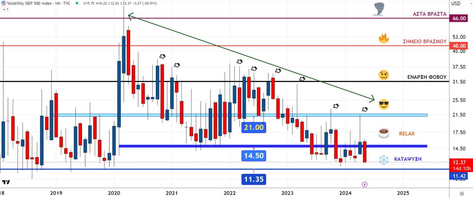 Στη κατάψυξη έχει μπει ο αμερικανικός δείκτης φόβου - Chartswar
