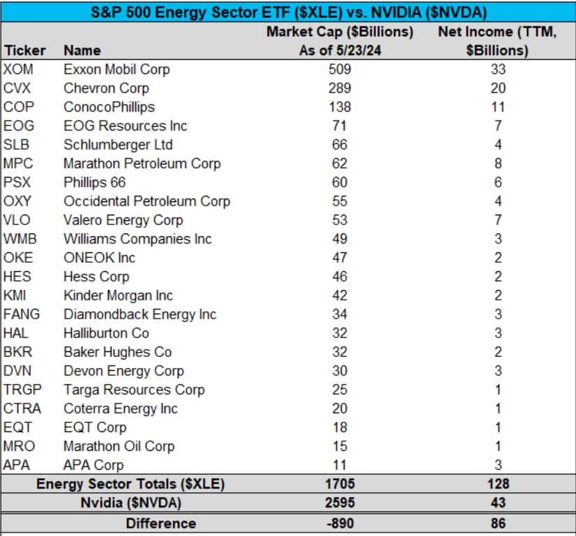 Nvidia: Η επενδυτική "αμαρτία" με το απίστευτο +628% στη κερδοφορία - Chartswar