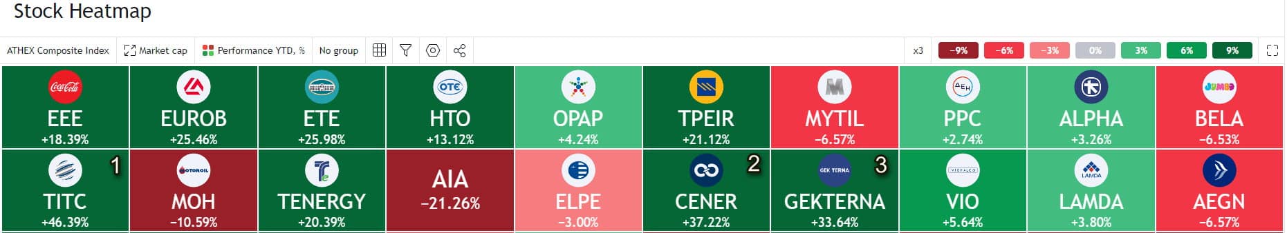 TOP 20: Οι τρείς ηγέτες και η απογοήτευση - Chartswar