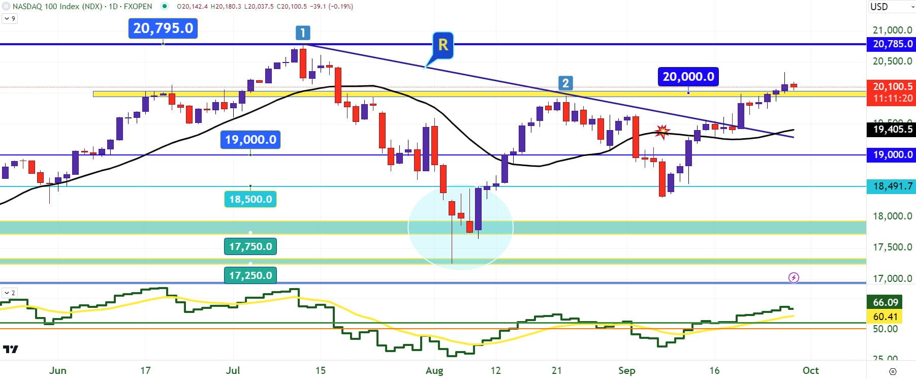 Nasdaq 100: Μπροστά από το κάστρο των 20.000 μονάδων - Chartswar