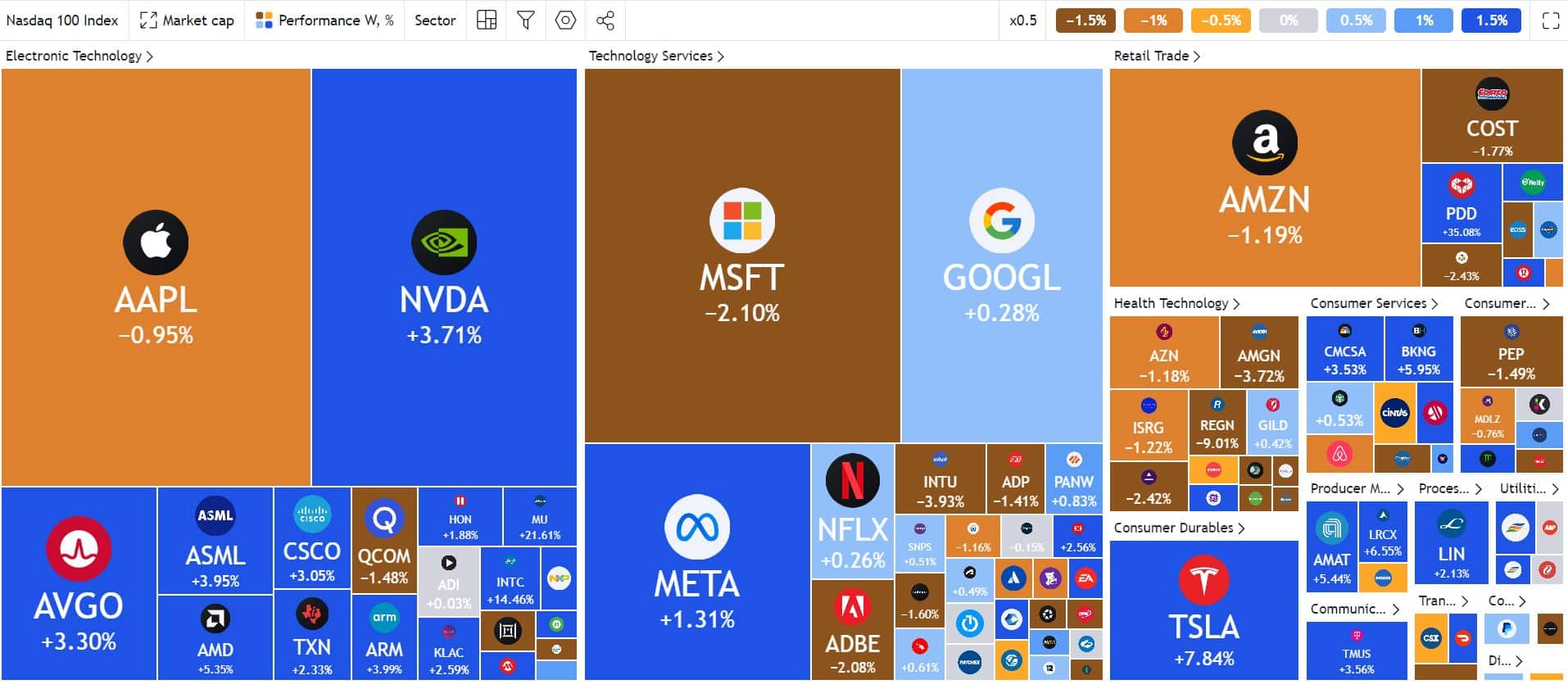 Nasdaq 100: Μπροστά από το κάστρο των 20.000 μονάδων - Chartswar