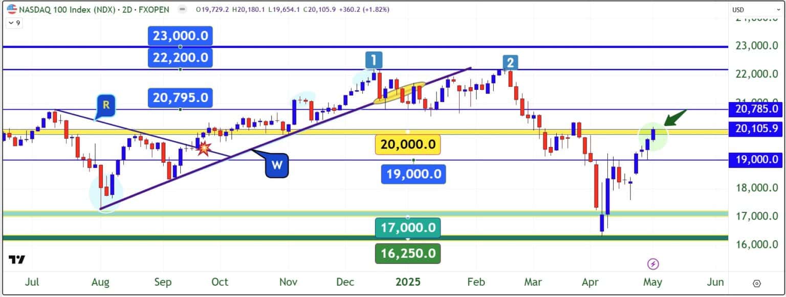 Wall Street: Σημαντικές ενδείξεις αλλαγής τάσης - Chartswar