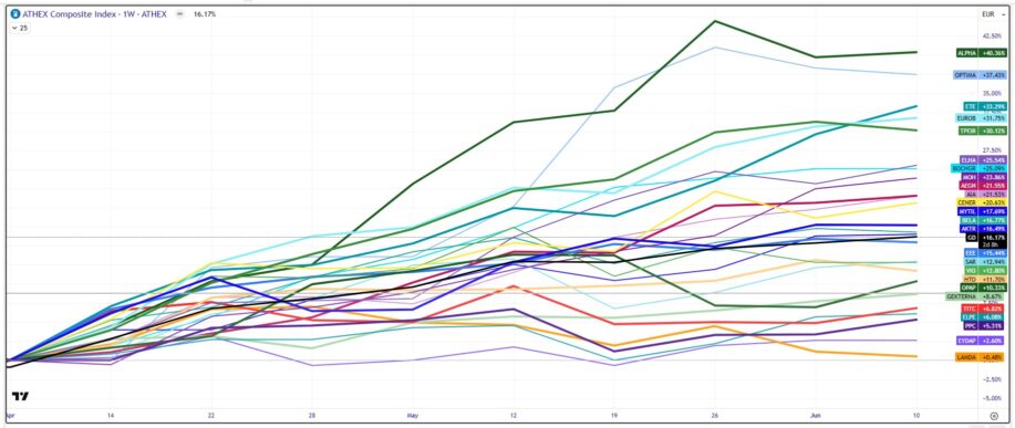 Γενικός Δείκτης: Η ιστορική μάχη των 2.000 μονάδων - Chartswar