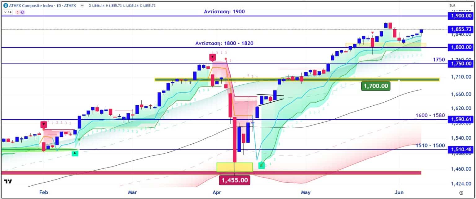 Γενικός Δείκτης: Η ιστορική μάχη των 2.000 μονάδων - Chartswar