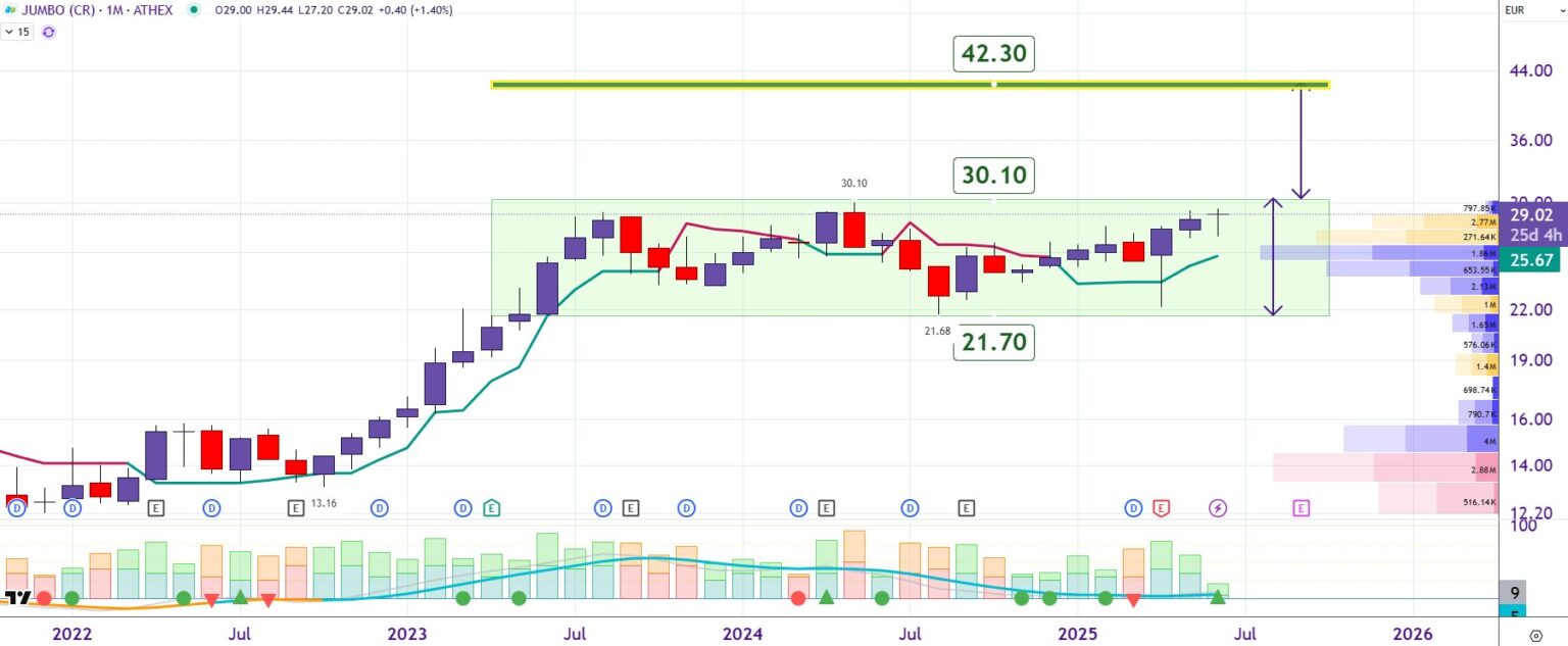 Jumbo: Μια ανάσα από breakout - Chartswar