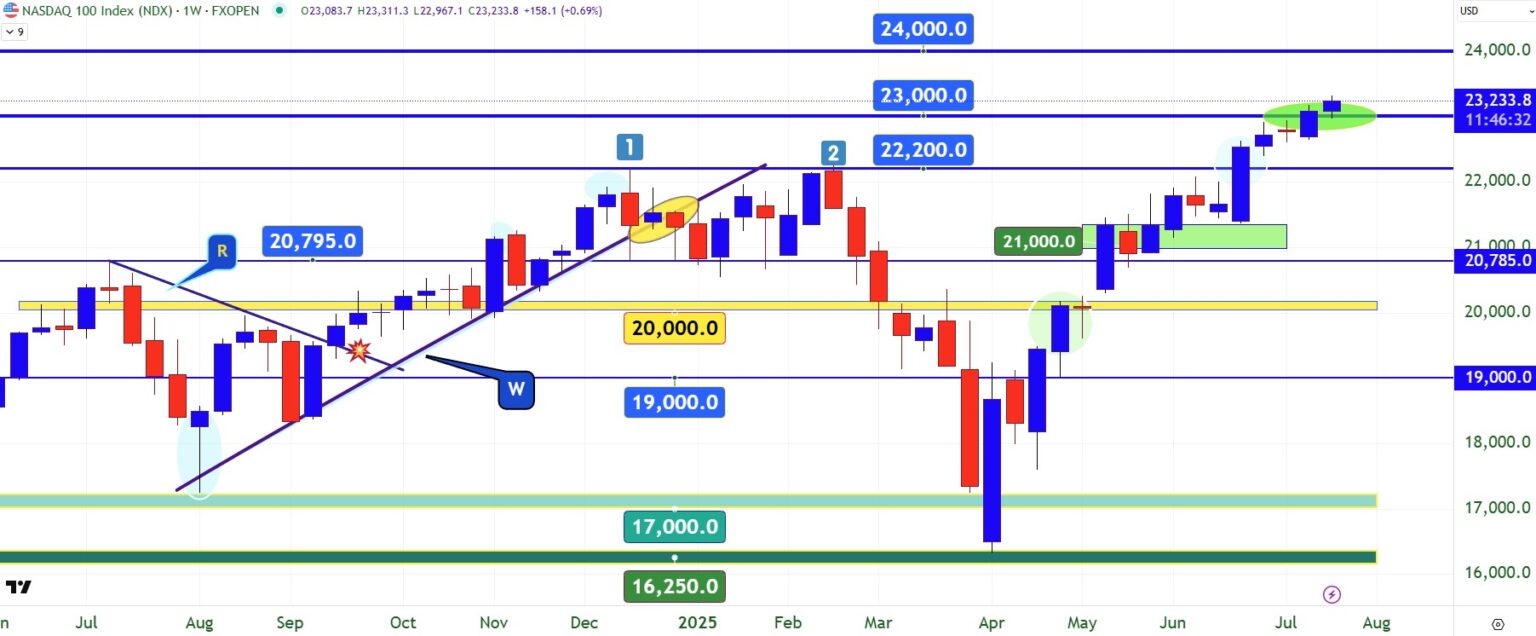 Οι δείκτες απογειώνονται – οι θεσμικοί το σκάνε - Chartswar