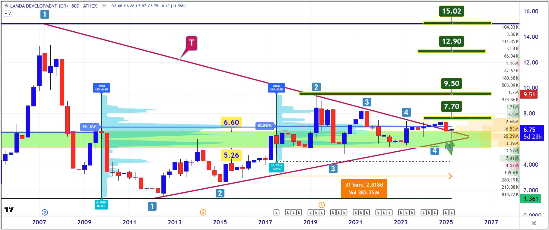 Το Hudson Yards εκτόξευσε αξίες, η Lamda με το Ελληνικό μπορεί να τις τριπλασιάσει - Chartswar