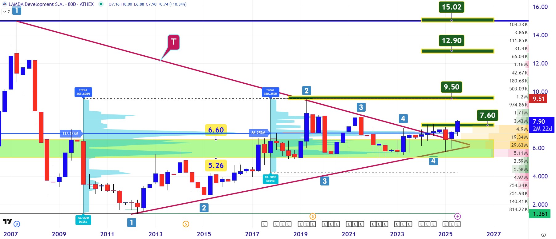 Lamda Development: Επενδυτικό story με βάθος και προοπτική - Chartswar