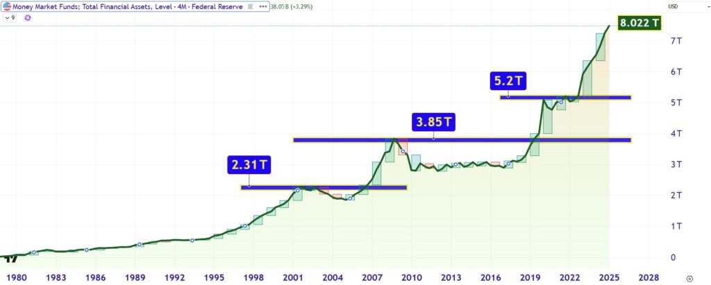 Money-Market Funds: Το νέο “safe haven” των 8 τρισ. δολαρίων - Chartswar